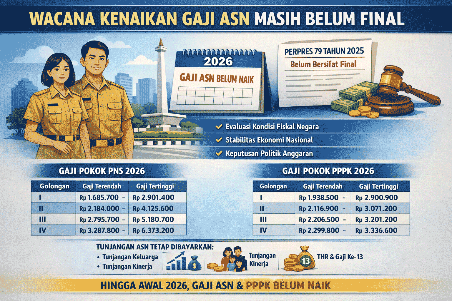 Gaji ASN 2026 Dipastikan Belum Naik, Ini Rincian Lengkap Gaji PNS dan ...